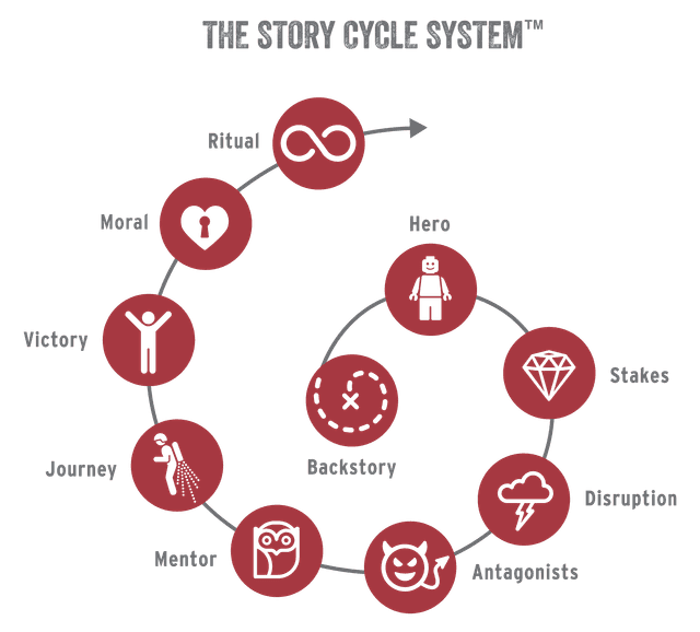 StoryCycle Genie™ - Let Your Brand Genius Out of the Bottle